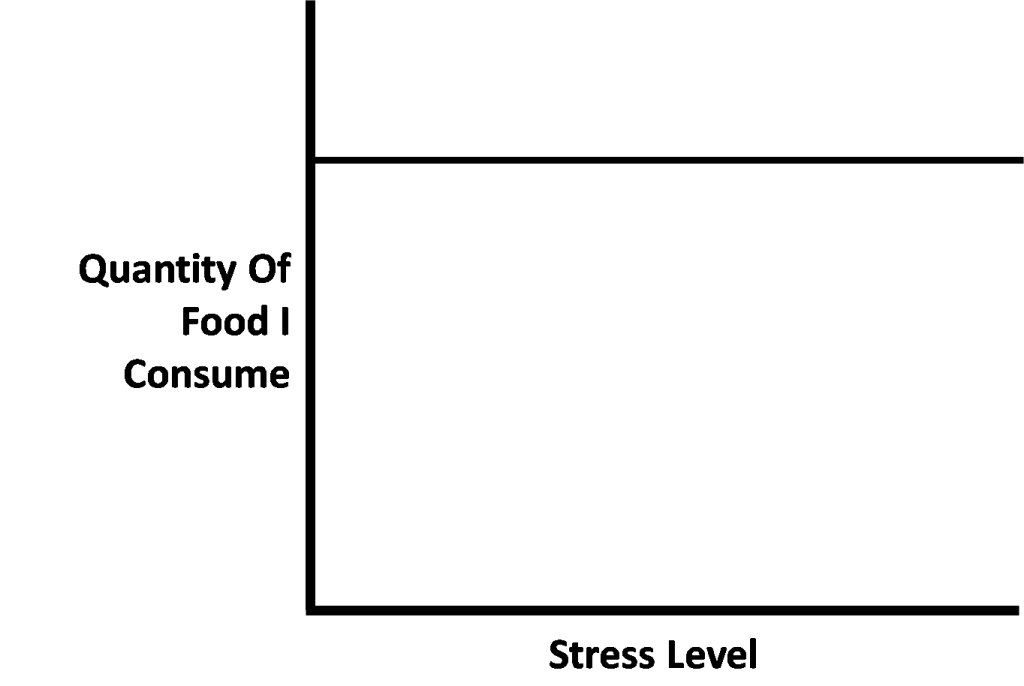 Food Quantity and Stress Level – Neal Mueller